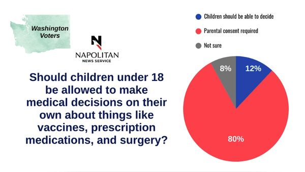 Poll Shows Strong Support Among Washington Voters for Parental Rights ...